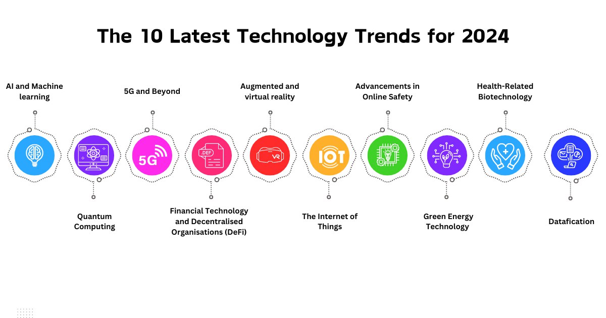 Top 10 Latest Technology Trends in 2024 | GMTA