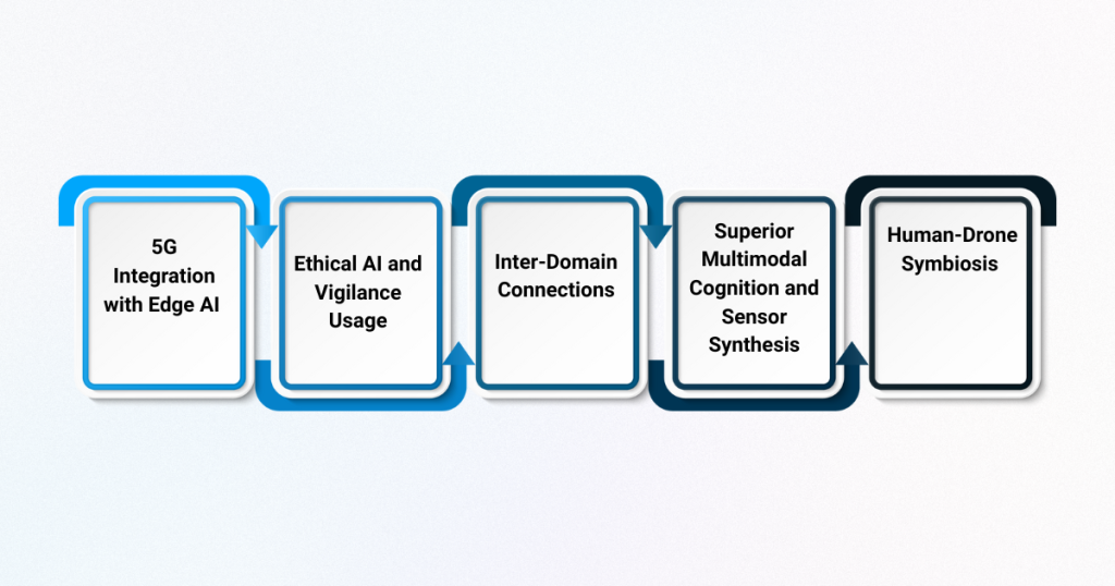 AI in Drones: Uses, Benefits, Applications & Challenges