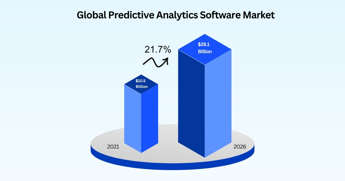 Predictive Analytics Software Development – What to Know