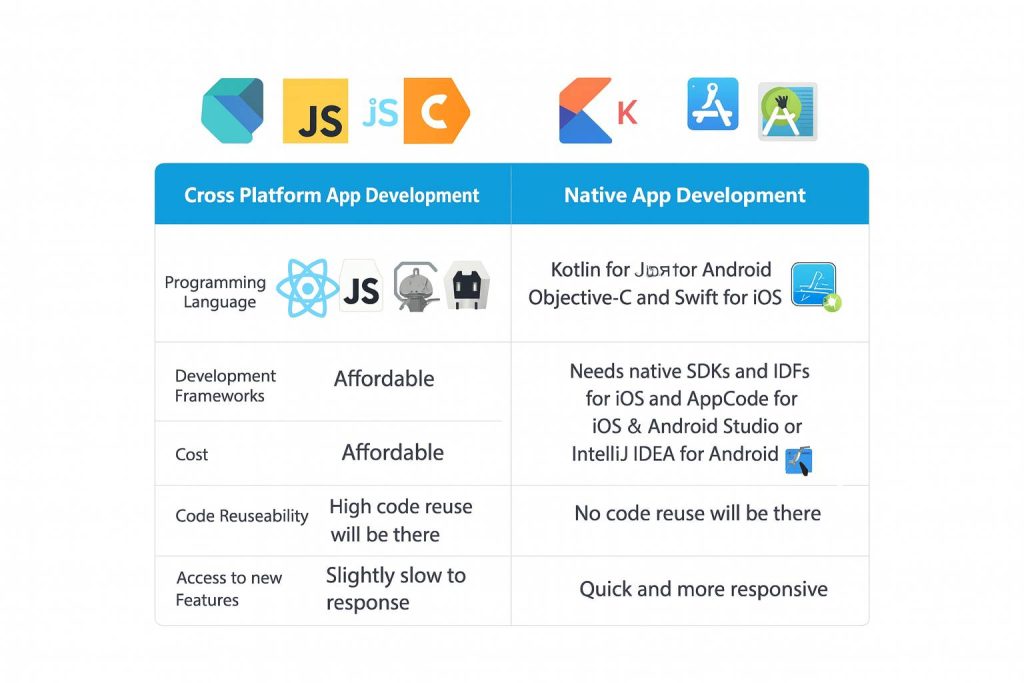 Cross Platform Mobile App Development: Ultimate 2026 Growth Guide
